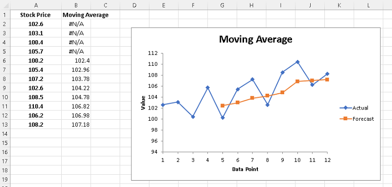 Moving Average Using Excel